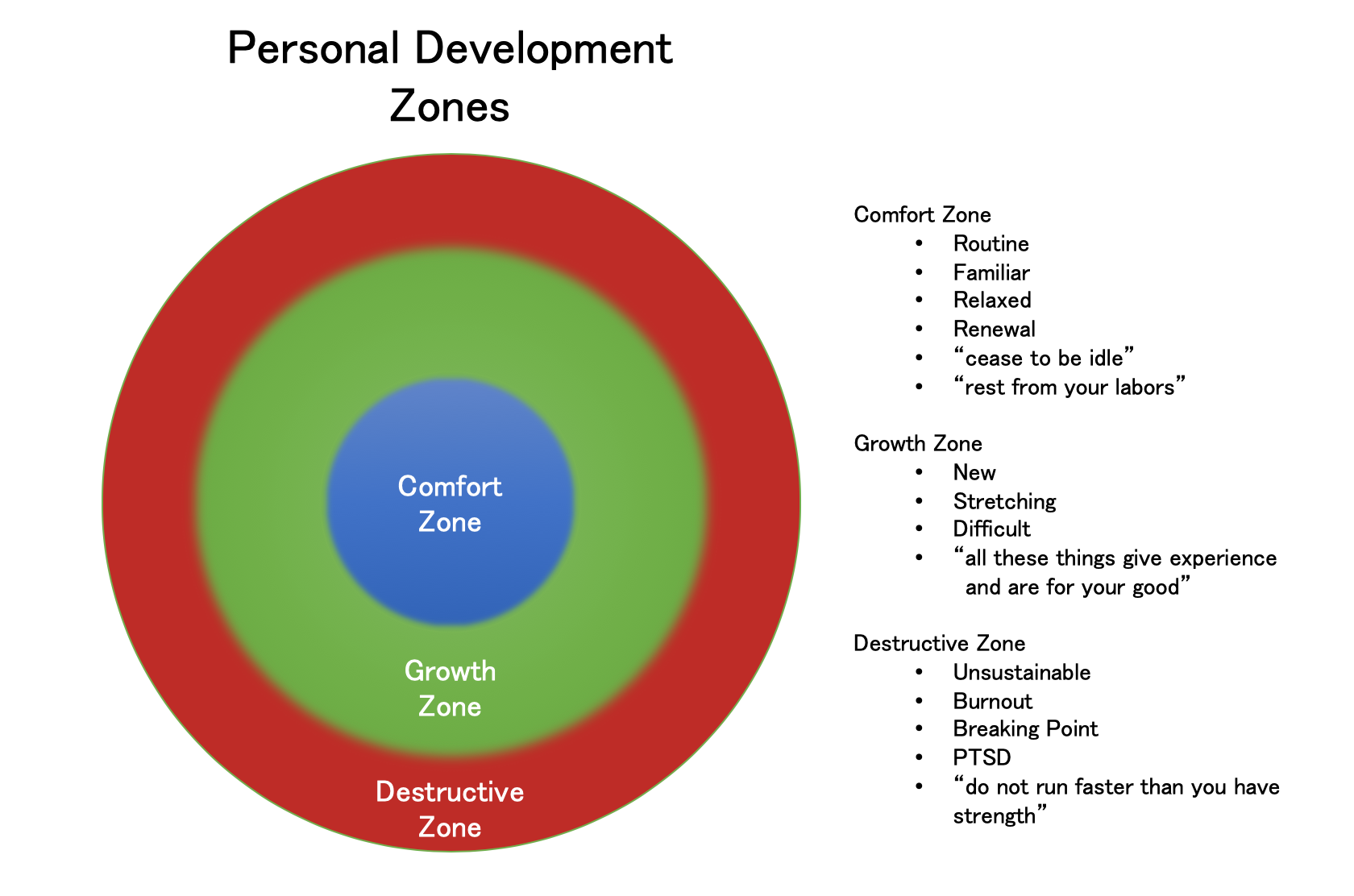 personal development zones | Stand Fast in Liberty